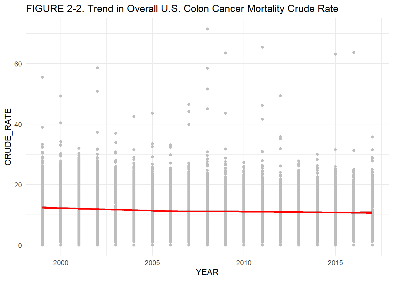 Comparison in U.S. Colon Cancer Rates bewteen East and West Coast